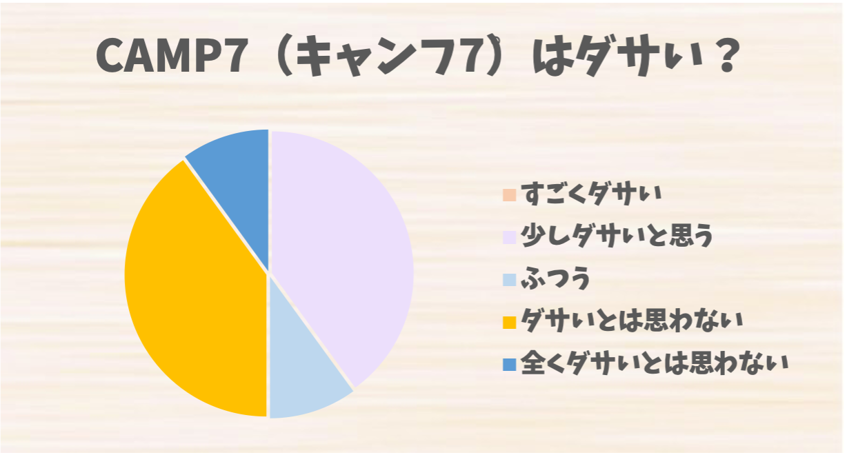 CAMP7（キャンプ7）はダサい？評判とコーディネートの注意点、改善のコツを紹介 | ダサイズム