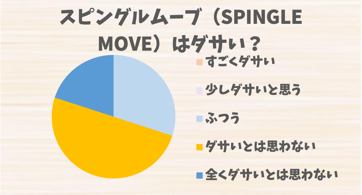 スピングルムーブ（SPINGLE MOVE）はダサい？評判とコーディネートの注意点、改善のコツを紹介 | ダサイズム