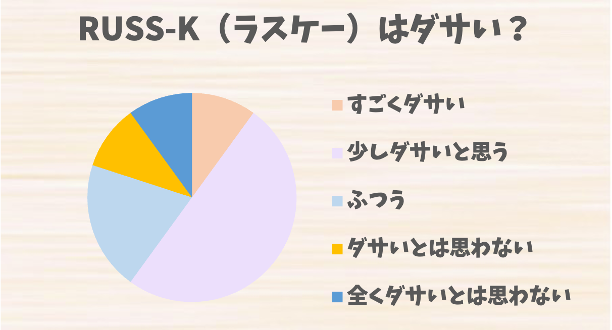 RUSS-K（ラスケー）はダサい？評判とコーディネートの注意点、改善のコツを紹介 | ダサイズム