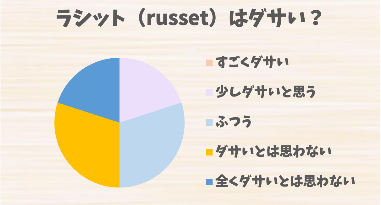 ラシット（russet）はダサい？評判とコーディネートの注意点、改善のコツを紹介 | ダサイズム