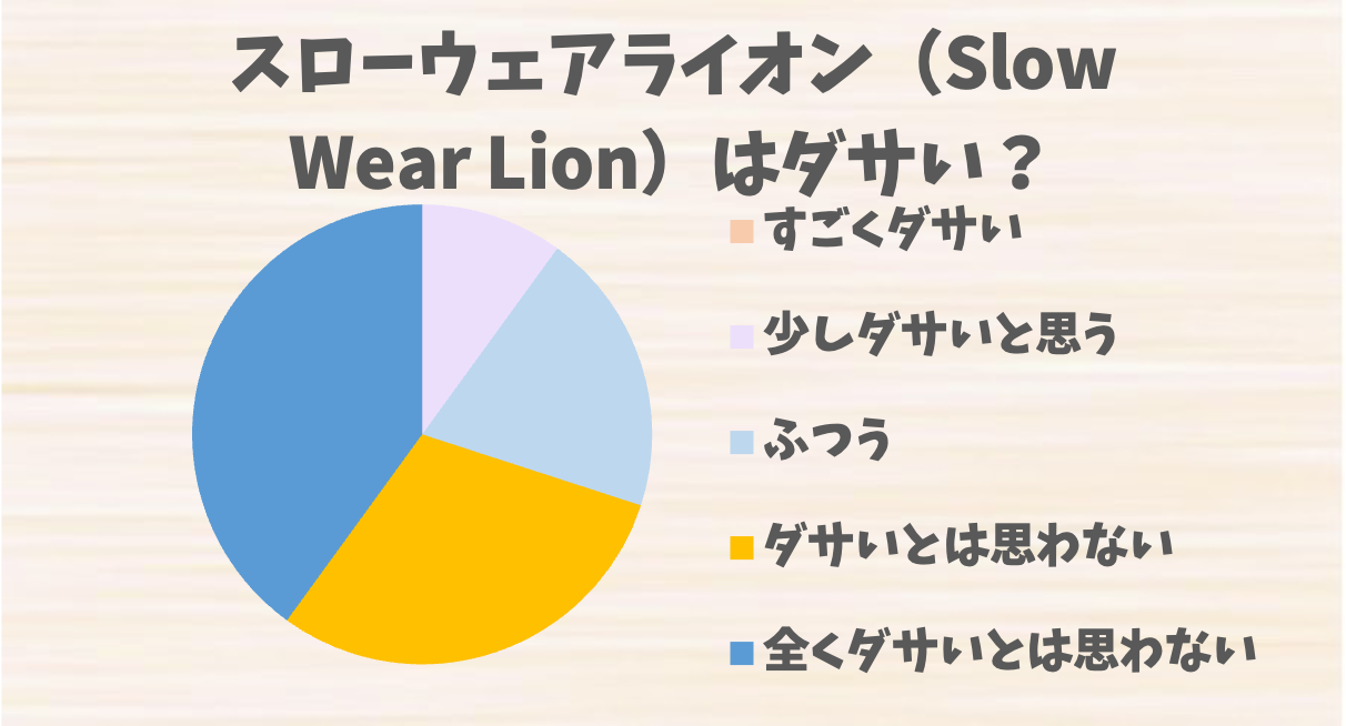 スローウェアライオン（Slow Wear Lion）はダサい？評判とコーディネートの注意点、改善のコツを紹介 | ダサイズム
