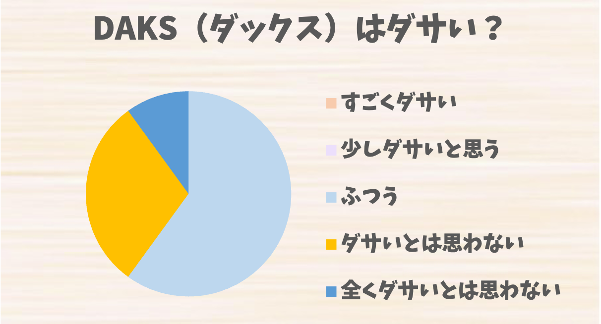 Daks(ダックス)はダサい?評判とコーディネートの注意点、改善のコツを紹介 ダサイズム
