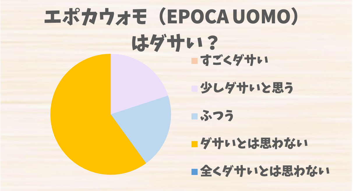 エポカウォモ（EPOCA UOMO）はダサい？評判とコーディネートの注意点、改善のコツを紹介 | ダサイズム
